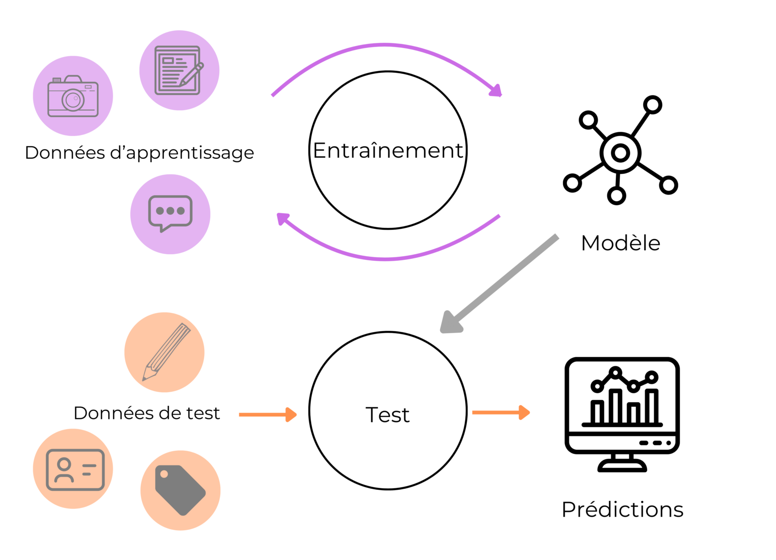 Comprendre les bases de l’entraînement d’un modèle de machine learning