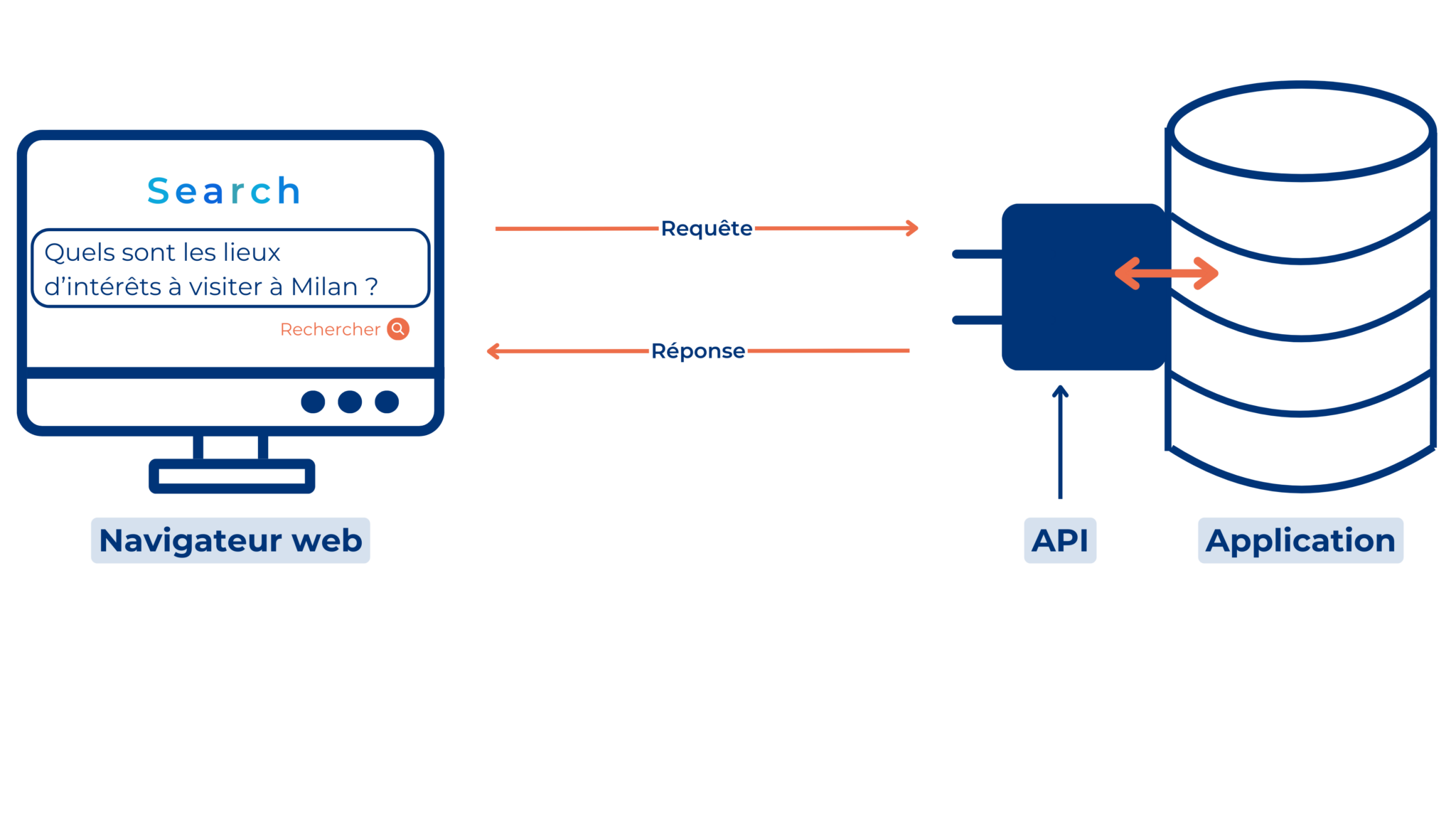 Qu’est-ce qu’une API ? Principes REST et opérations CRUD