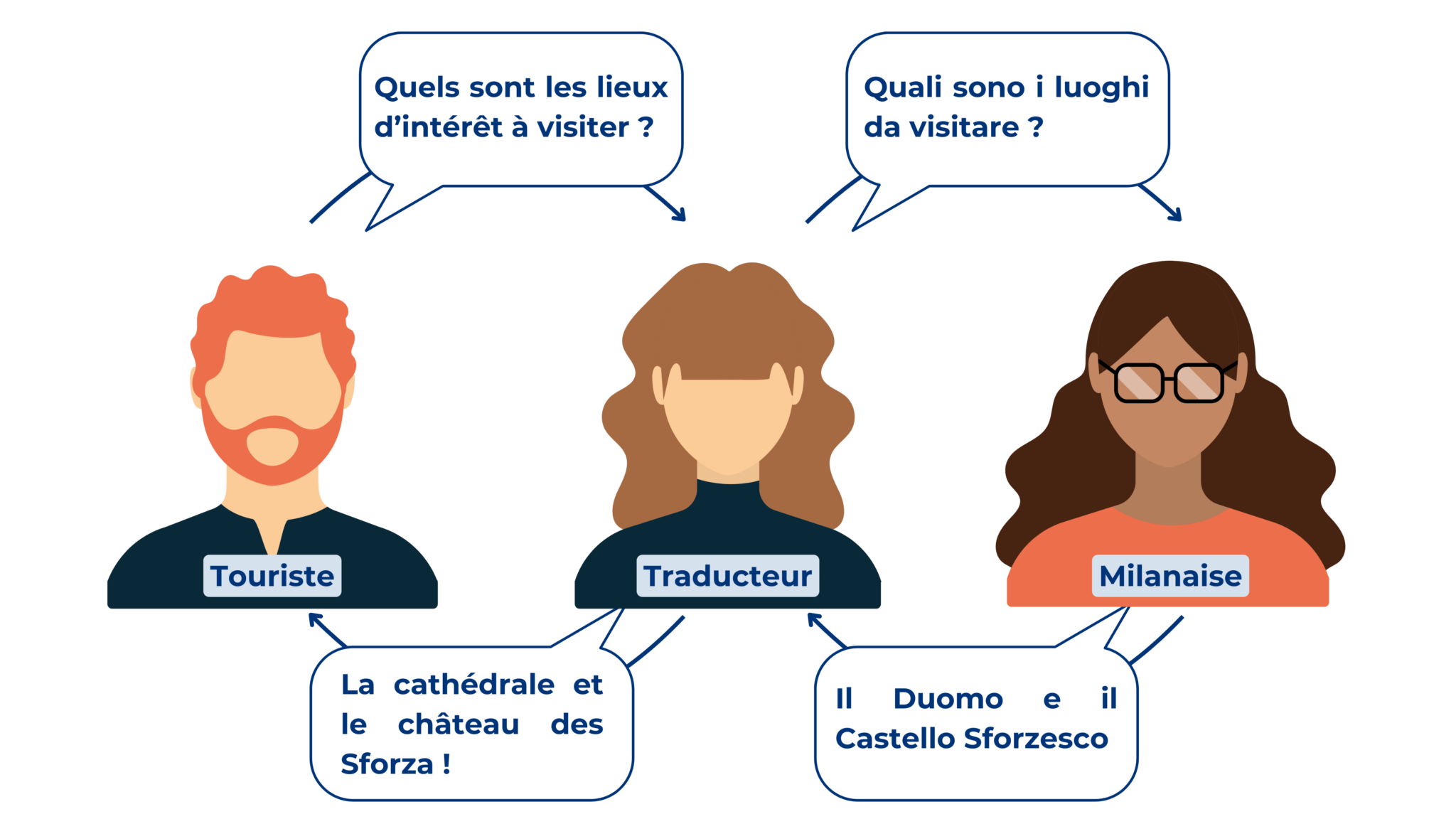 Qu’est-ce qu’une API ? Principes REST et opérations CRUD